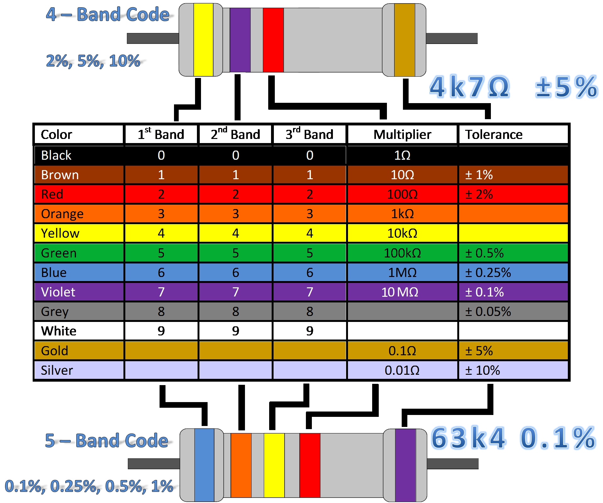 Resistor color code